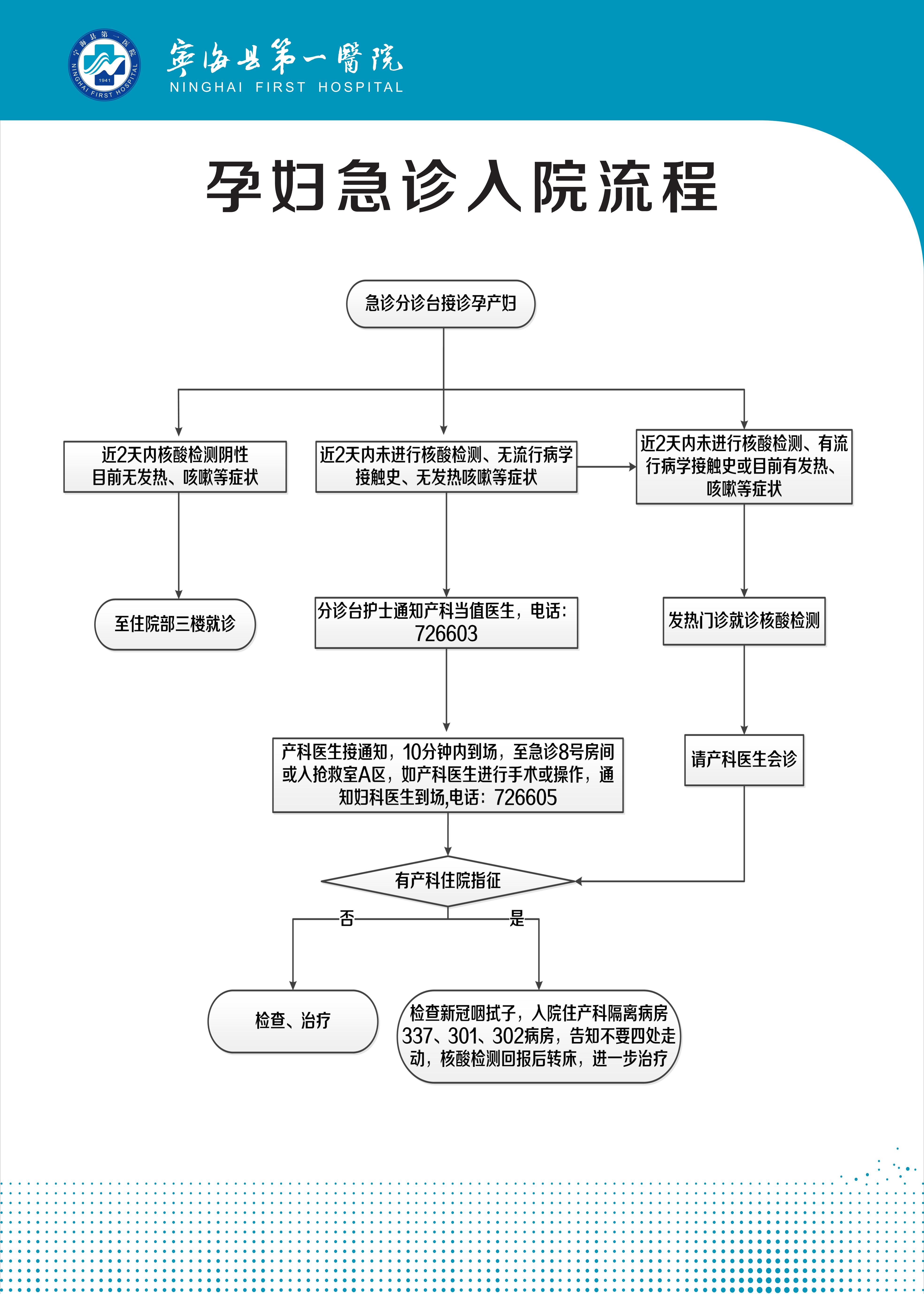 宁海县第一医院 急诊指南 孕妇急诊入院流程
