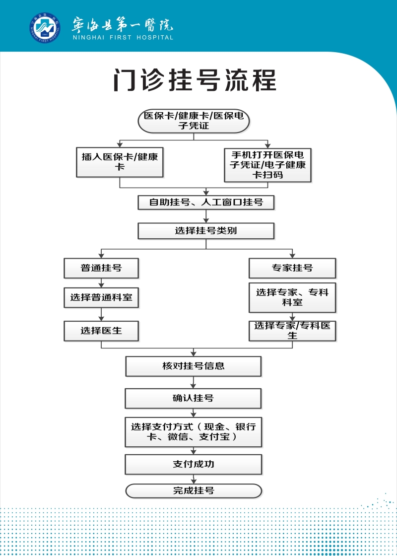 宁海县第一医院 门诊指南 门诊挂号流程