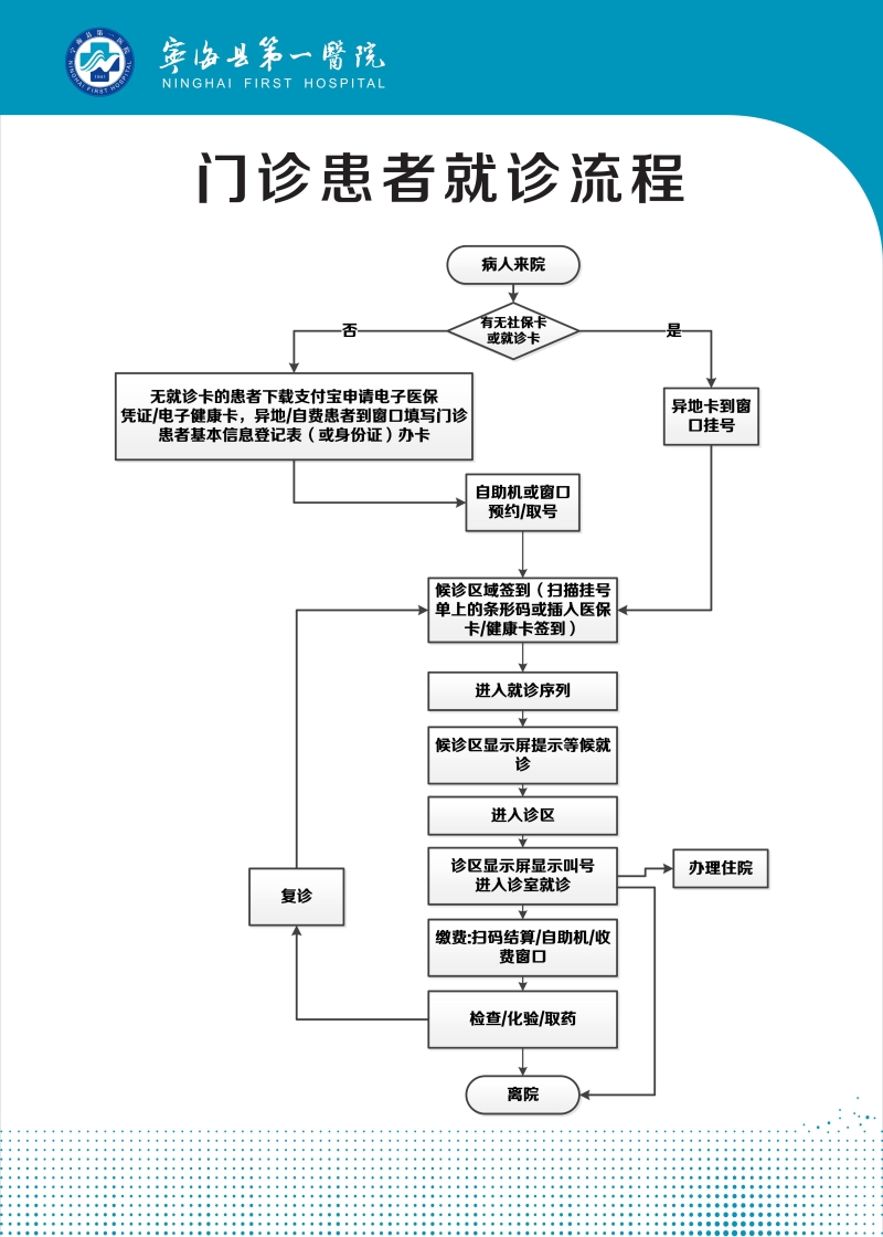 宁海县第一医院 门诊指南 门诊患者就诊流程