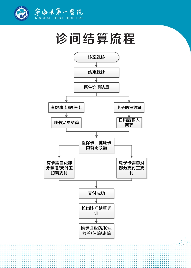 宁海县第一医院 门诊指南 诊间结算流程